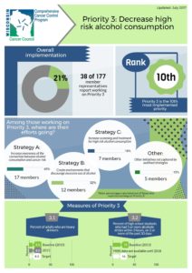 Priority 3 Infographic | Wisconsin Cancer Collaborative